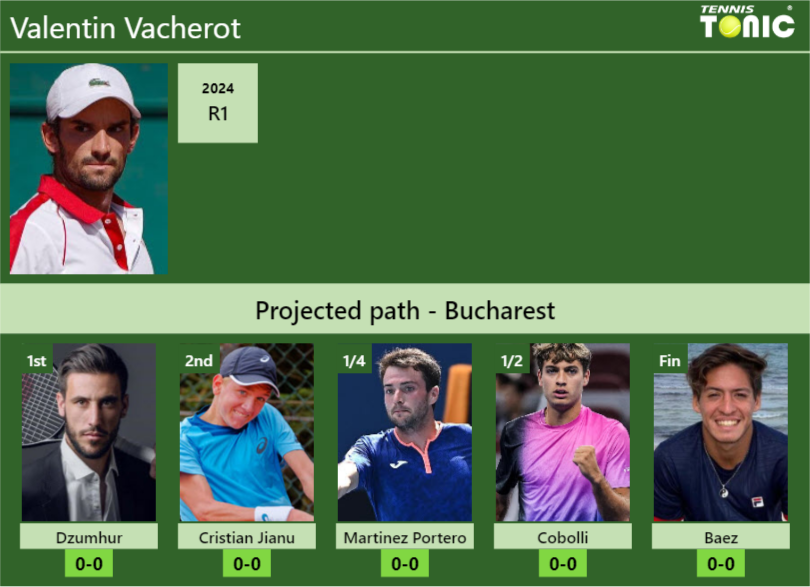 BUCHAREST DRAW. Valentin Vacherot's prediction with Dzumhur next. H2H ...