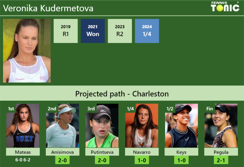 [UPDATED R2]. Prediction, H2H of Veronika Kudermetova's draw vs Anisimova, Putintseva, Navarro ...