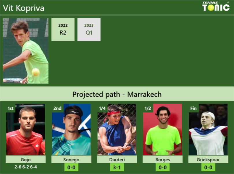 [UPDATED R2]. Prediction, H2H of Vit Kopriva's draw vs Sonego, Darderi, Borges, Griekspoor to ...