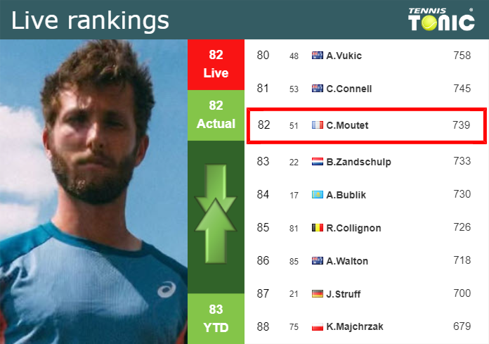 LIVE RANKINGS. Moutet's rankings before fighting against Mayot in Madrid - Tennis Tonic - News ...