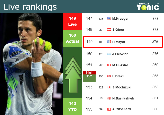LIVE RANKINGS. Mayot betters his rank prior to taking on Moutet in Madrid - Tennis Tonic - News ...