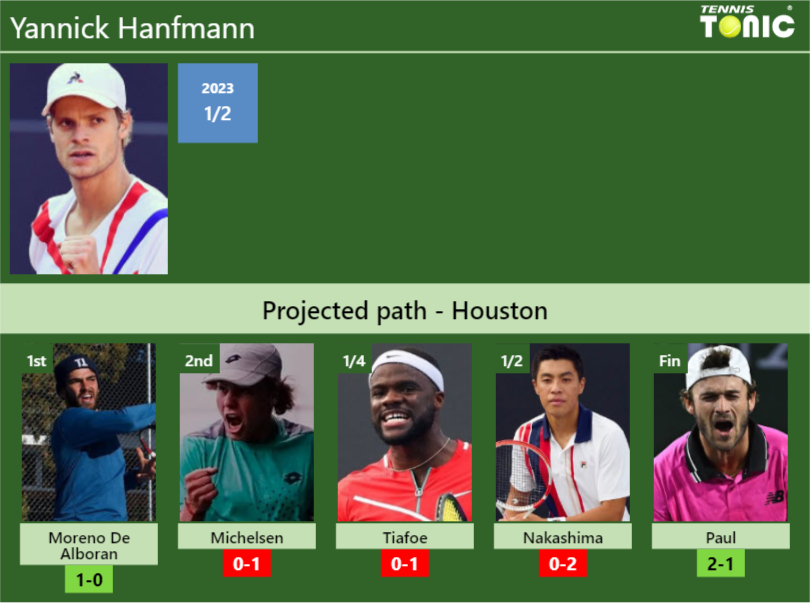 HOUSTON DRAW. Yannick Hanfmann's prediction with Moreno De Alboran next. H2H and rankings ...