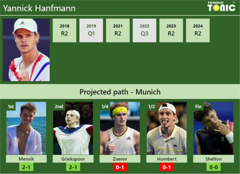 MUNICH DRAW. Yannick Hanfmann's prediction with Mensik next. H2H and rankings - Tennis Tonic ...