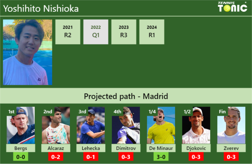 MADRID DRAW. Yoshihito Nishioka's prediction with Bergs next. H2H and ...