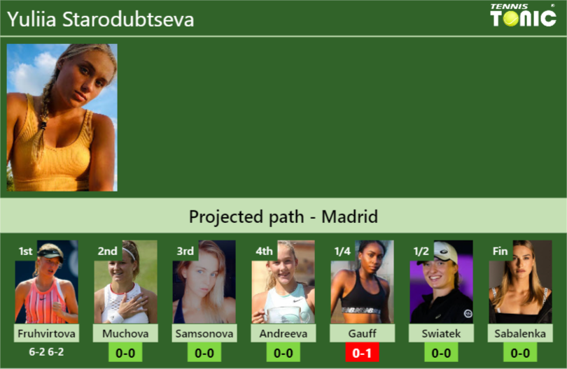 [UPDATED R2]. Prediction, H2H of Yuliia Starodubtseva's draw vs Muchova, Samsonova, Andreeva ...