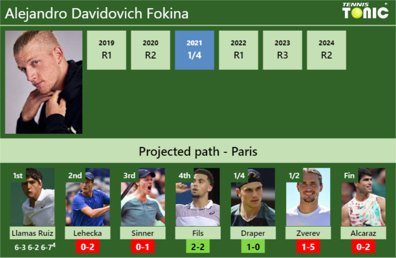[UPDATED R2]. Prediction, H2H of Alejandro Davidovich Fokina's draw vs Lehecka, Sinner, Fils ...