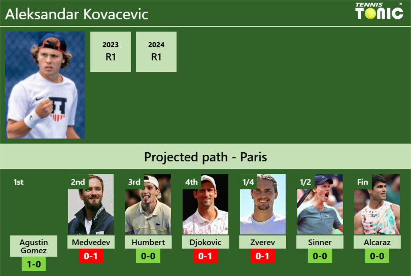 FRENCH OPEN DRAW. Aleksandar Kovacevic's prediction with Agustin Gomez next. H2H and rankings ...