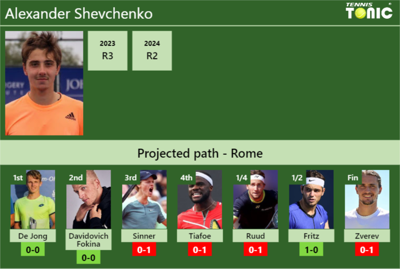 ROME DRAW. Alexander Shevchenko's prediction with De Jong next. H2H and rankings - Tennis Tonic ...