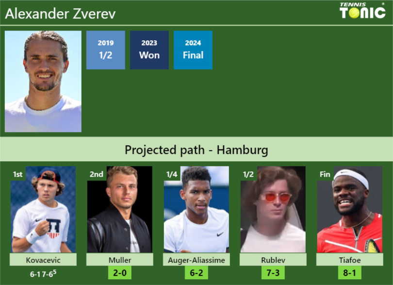 [UPDATED R2]. Prediction, H2H of Alexander Zverev's draw vs Muller, Auger-Aliassime, Rublev ...