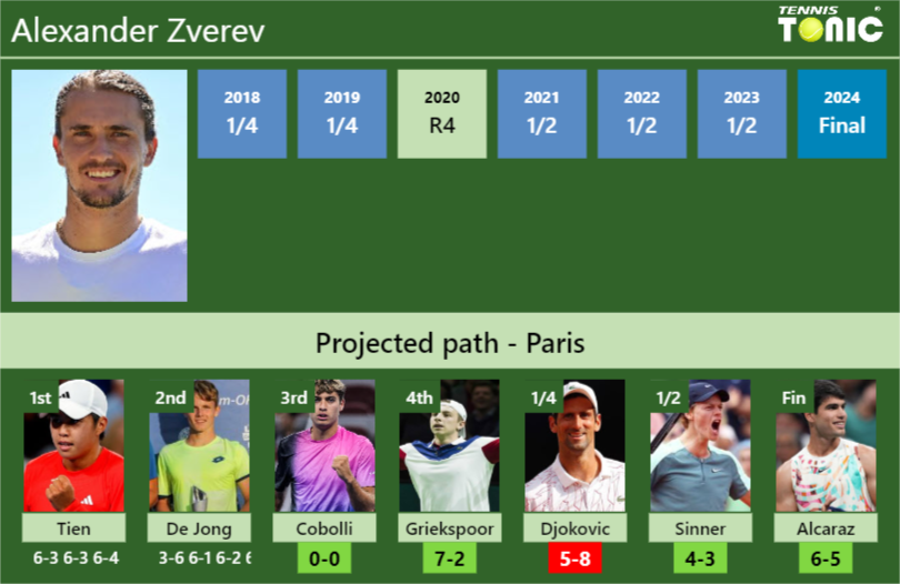 [UPDATED R3]. Prediction, H2H of Alexander Zverev's draw vs Cobolli, Griekspoor, Djokovic ...
