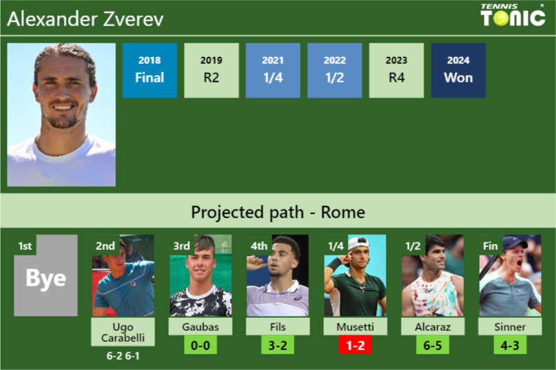 [UPDATED R3]. Prediction, H2H of Alexander Zverev's draw vs Gaubas, Fils, Musetti, Alcaraz ...