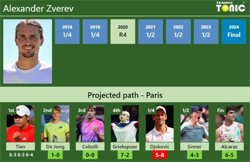 [UPDATED R2]. Prediction, H2H of Alexander Zverev's draw vs De Jong, Cobolli, Griekspoor ...