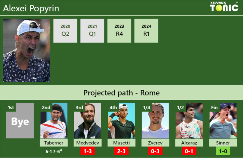 [UPDATED R3]. Prediction, H2H of Alexei Popyrin's draw vs Medvedev, Musetti, Zverev, Alcaraz ...