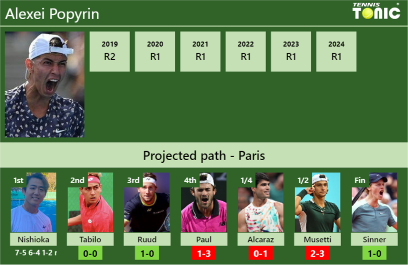[UPDATED R2]. Prediction, H2H of Alexei Popyrin's draw vs Tabilo, Ruud, Paul, Alcaraz, Musetti ...