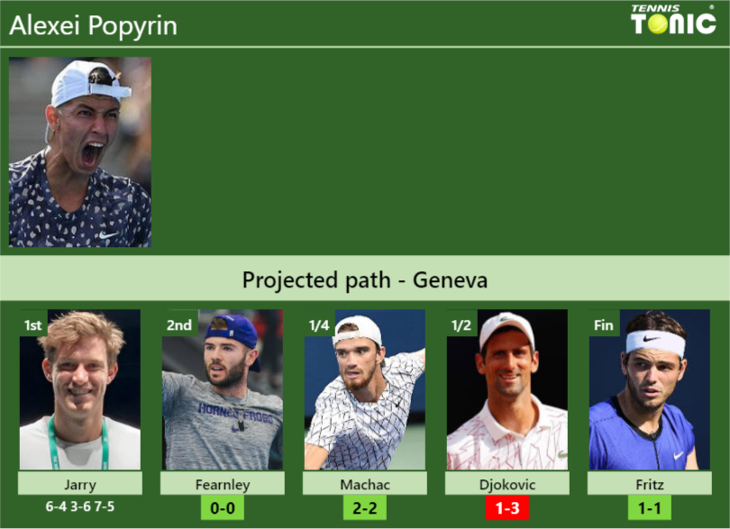 [UPDATED R2]. Prediction, H2H of Alexei Popyrin's draw vs Fearnley, Machac, Djokovic, Fritz to ...