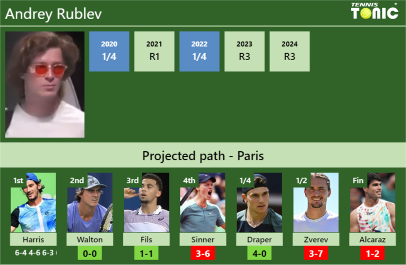 [UPDATED R2]. Prediction, H2H of Andrey Rublev's draw vs Walton, Fils, Sinner, Draper, Zverev ...
