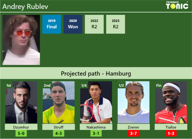 HAMBURG DRAW. Andrey Rublev's prediction with Dzumhur next. H2H and rankings - Tennis Tonic ...