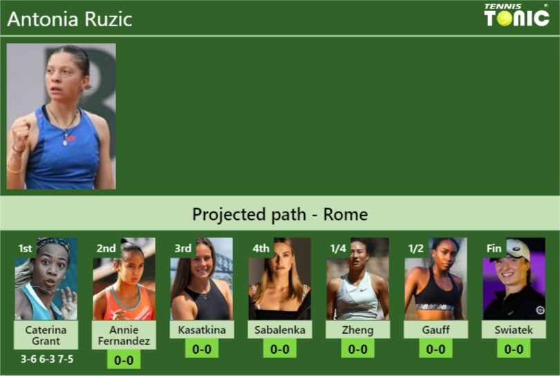 [UPDATED R2]. Prediction, H2H of Antonia Ruzic's draw vs Annie Fernandez, Kasatkina, Sabalenka ...