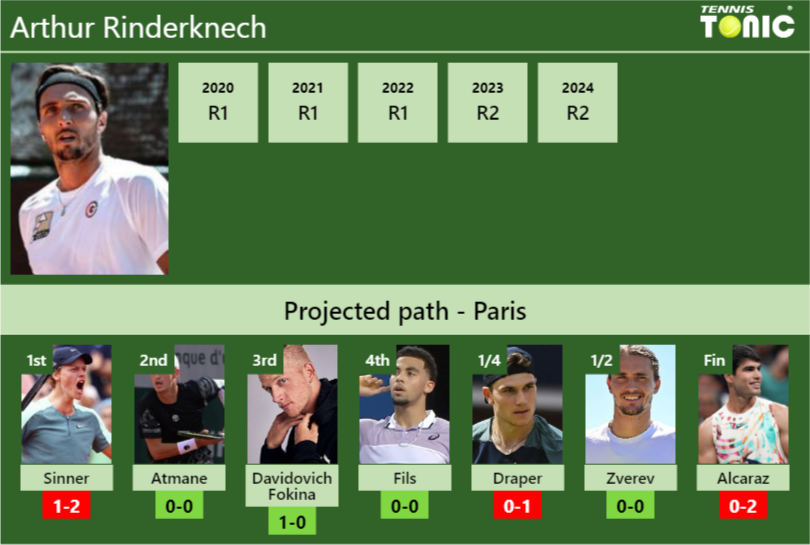 FRENCH OPEN DRAW. Arthur Rinderknech's prediction with Sinner next. H2H and rankings - Tennis ...