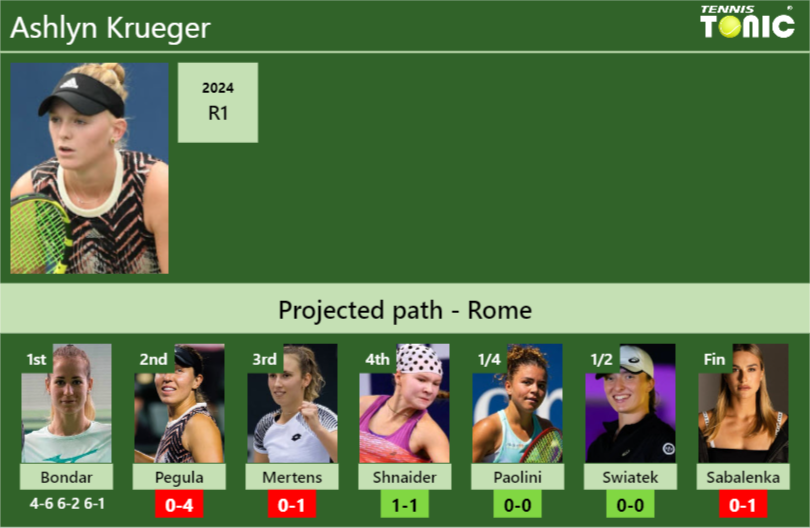 [UPDATED R2]. Prediction, H2H of Ashlyn Krueger's draw vs Pegula, Mertens, Shnaider, Paolini ...
