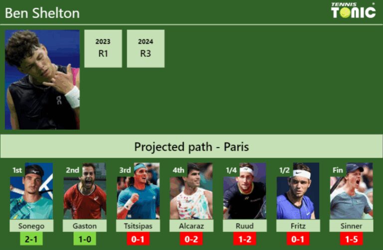 FRENCH OPEN DRAW. Ben Shelton's prediction with Sonego next. H2H and rankings - Tennis Tonic ...