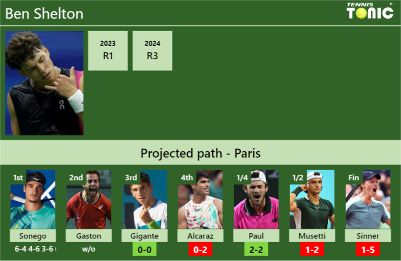 [UPDATED R3]. Prediction, H2H of Ben Shelton's draw vs Gigante, Alcaraz, Paul, Musetti, Sinner ...