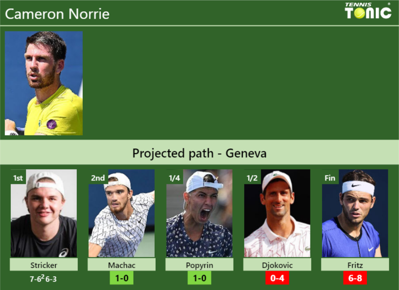 [UPDATED R2]. Prediction, H2H of Cameron Norrie's draw vs Machac, Popyrin, Djokovic, Fritz to ...