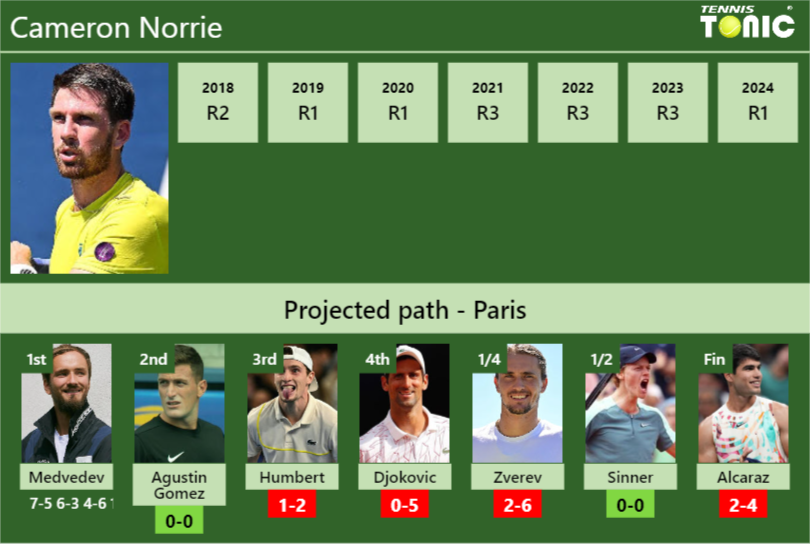 [UPDATED R2]. Prediction, H2H of Cameron Norrie's draw vs Agustin Gomez, Humbert, Djokovic ...