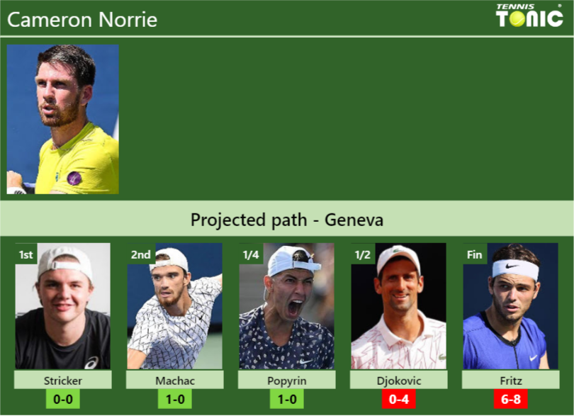 GENEVA DRAW. Cameron Norrie's prediction with Stricker next. H2H and ...