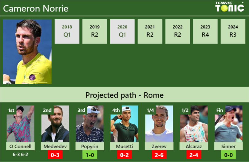 [UPDATED R2]. Prediction, H2H of Cameron Norrie's draw vs Medvedev, Popyrin, Musetti, Zverev ...