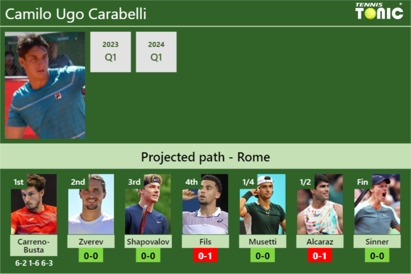 [UPDATED R2]. Prediction, H2H of Camilo Ugo Carabelli's draw vs Zverev, Shapovalov, Fils ...