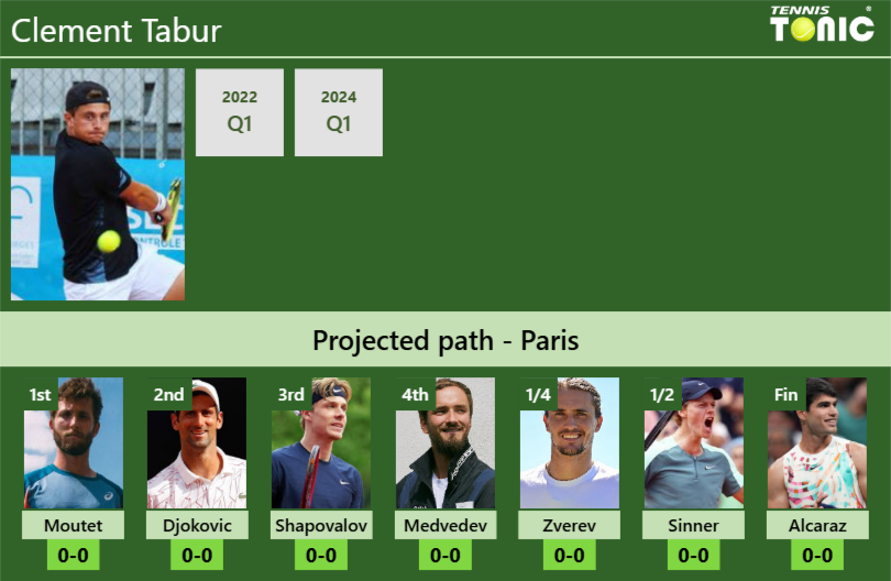 FRENCH OPEN DRAW. Clement Tabur's prediction with Moutet next. H2H and ...