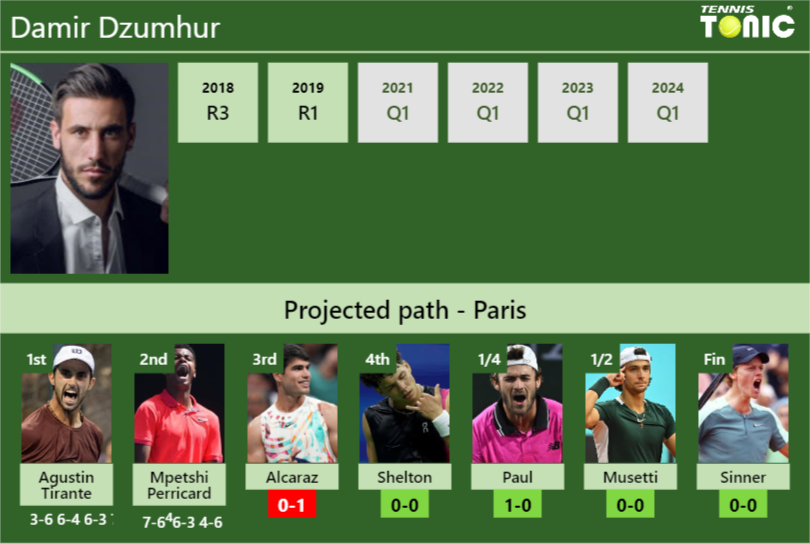 [UPDATED R3]. Prediction, H2H of Damir Dzumhur's draw vs Alcaraz, Shelton, Paul, Musetti, Sinner ...