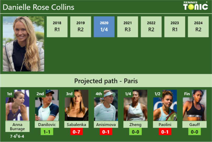 [UPDATED R2]. Prediction, H2H of Danielle Rose Collins's draw vs Danilovic, Sabalenka, Anisimova ...