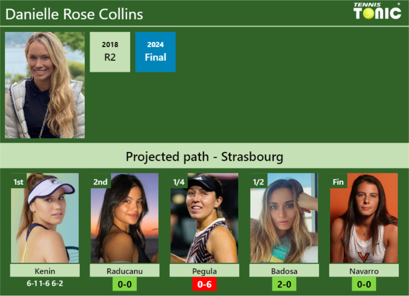 [UPDATED R2]. Prediction, H2H of Danielle Rose Collins's draw vs Raducanu, Pegula, Badosa ...