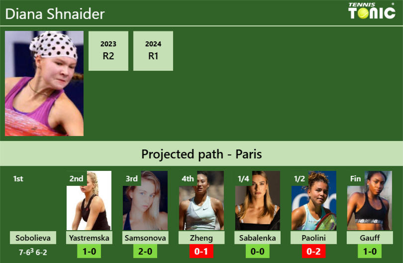 [UPDATED R2]. Prediction, H2H of Diana Shnaider's draw vs Yastremska, Samsonova, Zheng ...