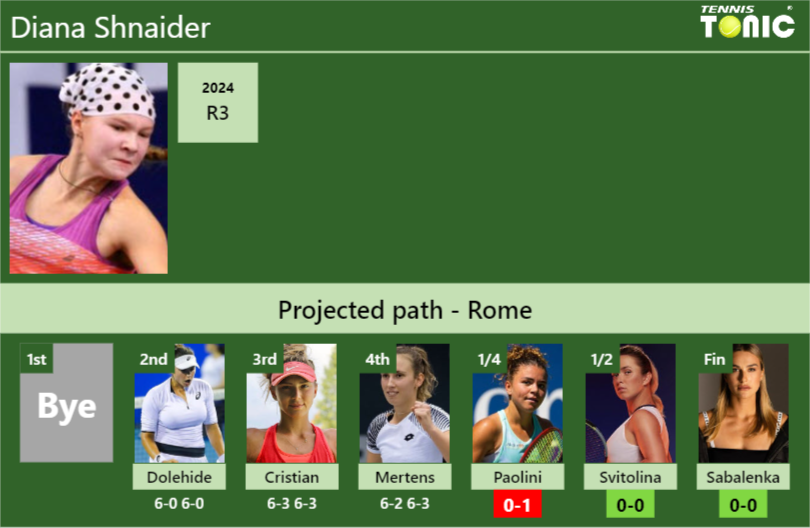 [UPDATED QF]. Prediction, H2H of Diana Shnaider's draw vs Paolini, Svitolina, Sabalenka to win ...