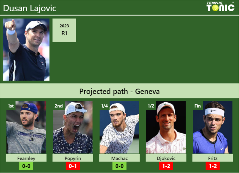 GENEVA DRAW. Dusan Lajovic's prediction with Fearnley next. H2H and rankings - Tennis Tonic ...
