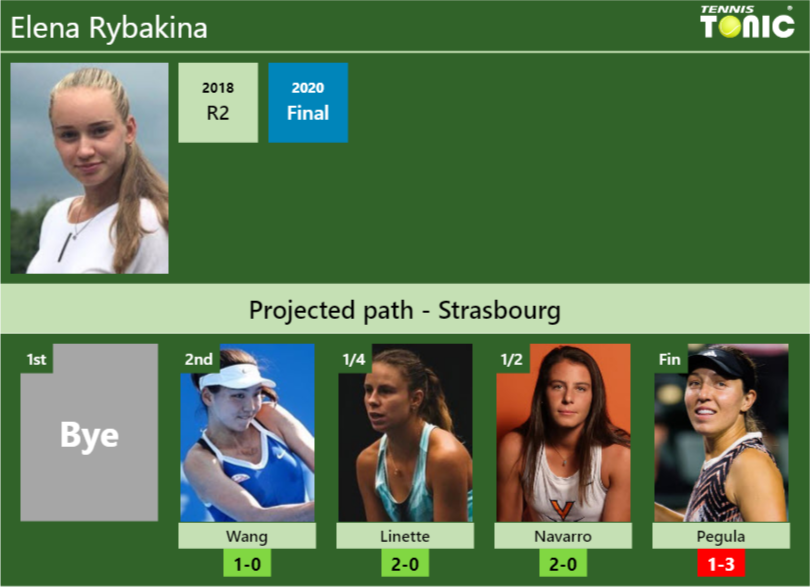 STRASBOURG DRAW. Elena Rybakina's prediction with Wang next. H2H and ...