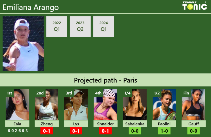 [UPDATED R2]. Prediction, H2H of Emiliana Arango's draw vs Zheng, Lys, Shnaider, Sabalenka ...