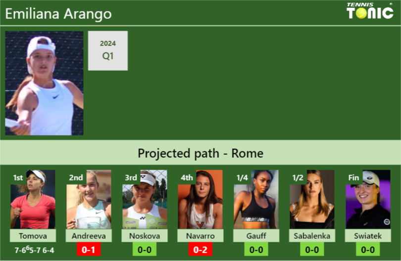 [UPDATED R2]. Prediction, H2H of Emiliana Arango's draw vs Andreeva, Noskova, Navarro, Gauff ...