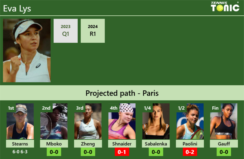 [UPDATED R2]. Prediction, H2H of Eva Lys's draw vs Mboko, Zheng, Shnaider, Sabalenka, Paolini ...