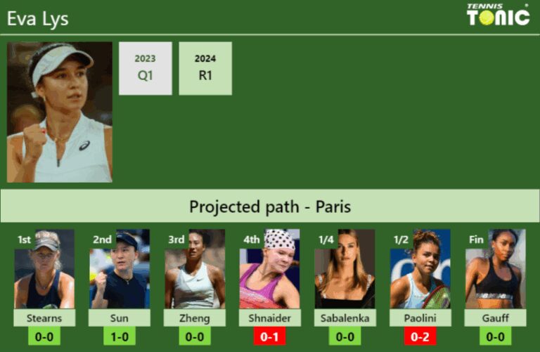 FRENCH OPEN DRAW. Eva Lys's prediction with Stearns next. H2H and rankings - Tennis Tonic - News ...