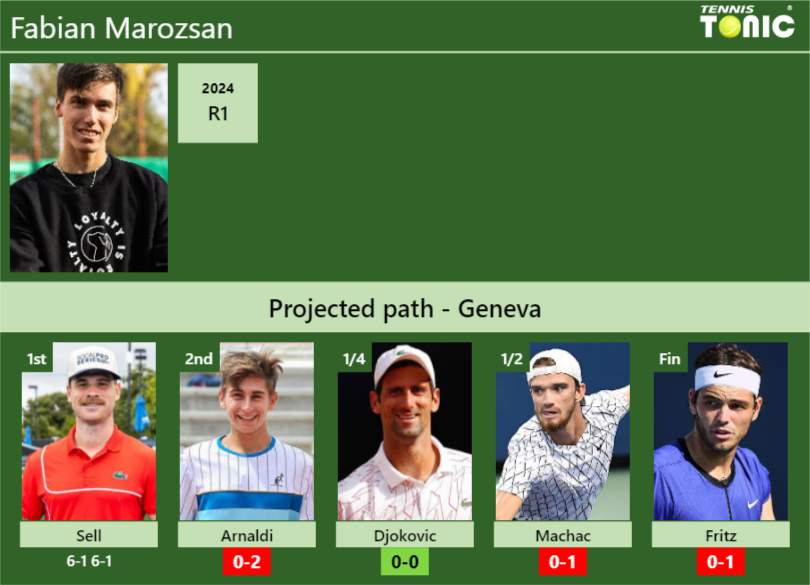 [UPDATED R2]. Prediction, H2H of Fabian Marozsan's draw vs Arnaldi, Djokovic, Machac, Fritz to ...