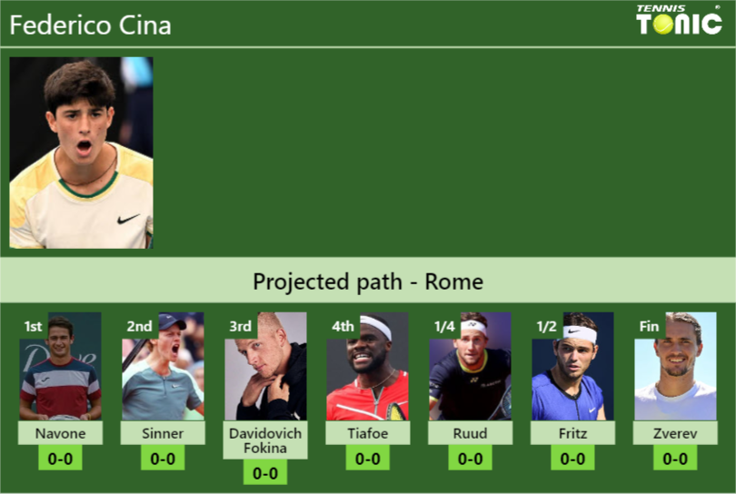 ROME DRAW. Federico Cina's prediction with Navone next. H2H and rankings - Tennis Tonic - News ...