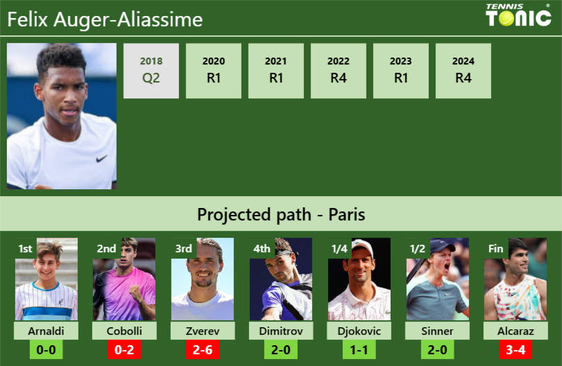 FRENCH OPEN DRAW. Felix Auger-Aliassime's prediction with Arnaldi next. H2H and rankings ...