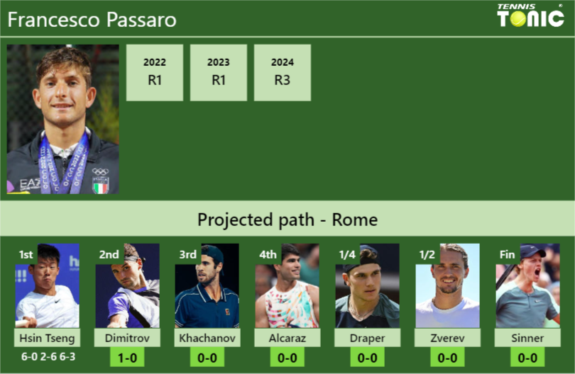[UPDATED R2]. Prediction, H2H of Francesco Passaro's draw vs Dimitrov, Khachanov, Alcaraz ...