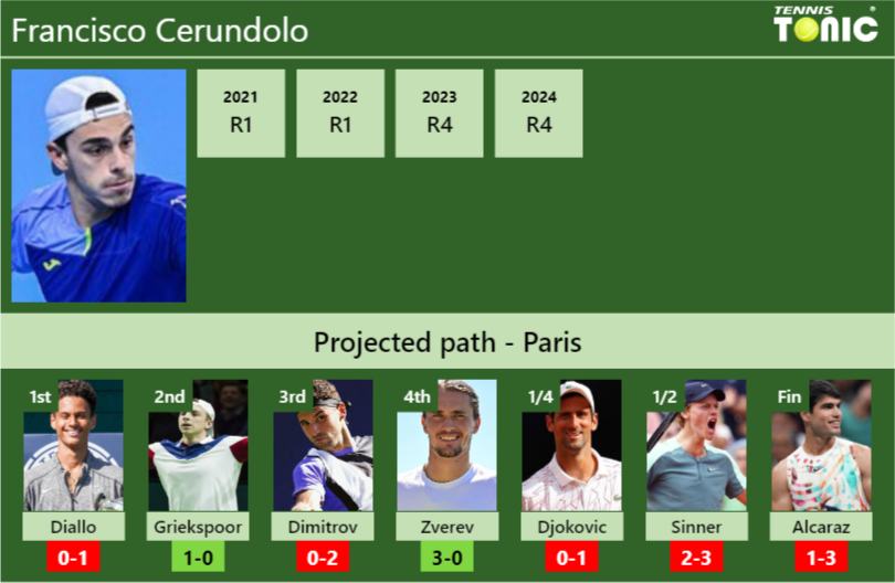 FRENCH OPEN DRAW. Francisco Cerundolo's prediction with Diallo next. H2H and rankings - Tennis ...