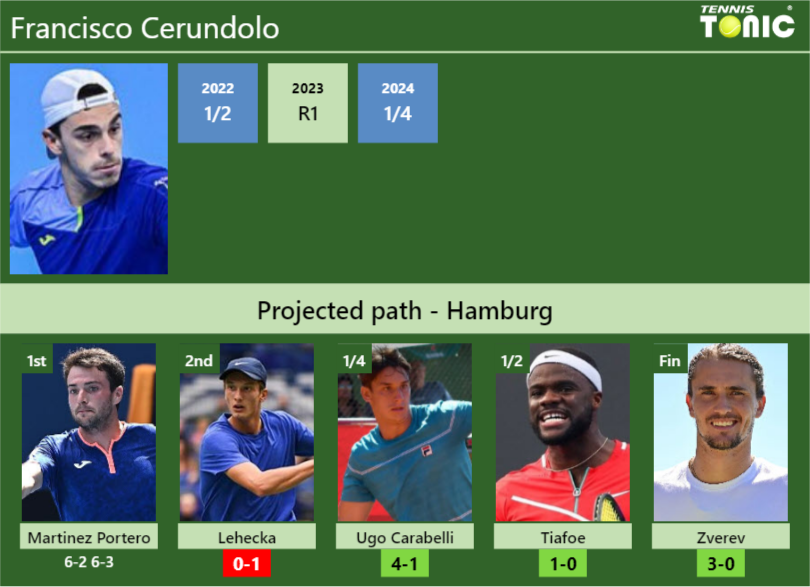 [UPDATED R2]. Prediction, H2H of Francisco Cerundolo's draw vs Lehecka, Ugo Carabelli, Tiafoe ...