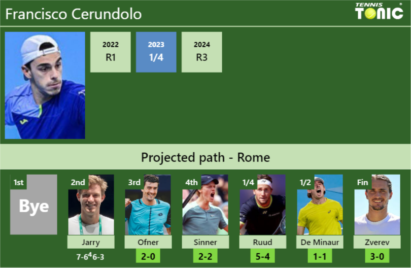 [UPDATED R3]. Prediction, H2H of Francisco Cerundolo's draw vs Ofner, Sinner, Ruud, De Minaur ...
